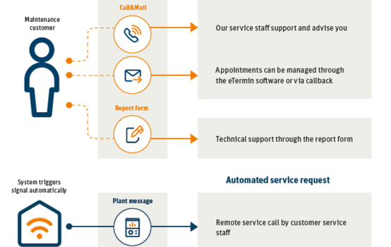 Operational optimization | Kieback&Peter